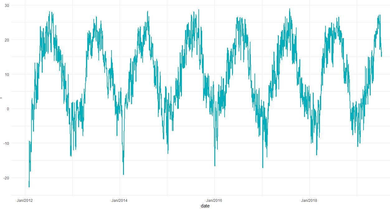 Weather forecasting with data science approaches | by Andrii Shchur ...