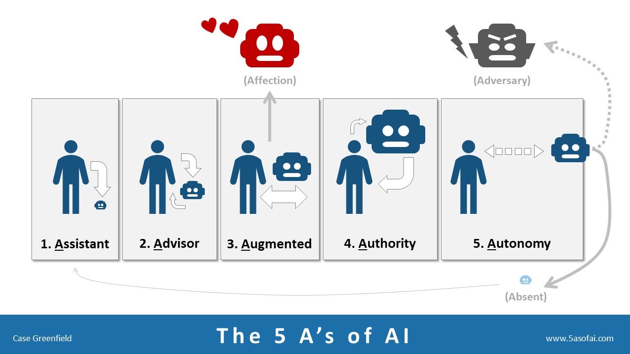 The 5 A’s of AI. Summary — Fundamentally, there are five… | by Kees ...