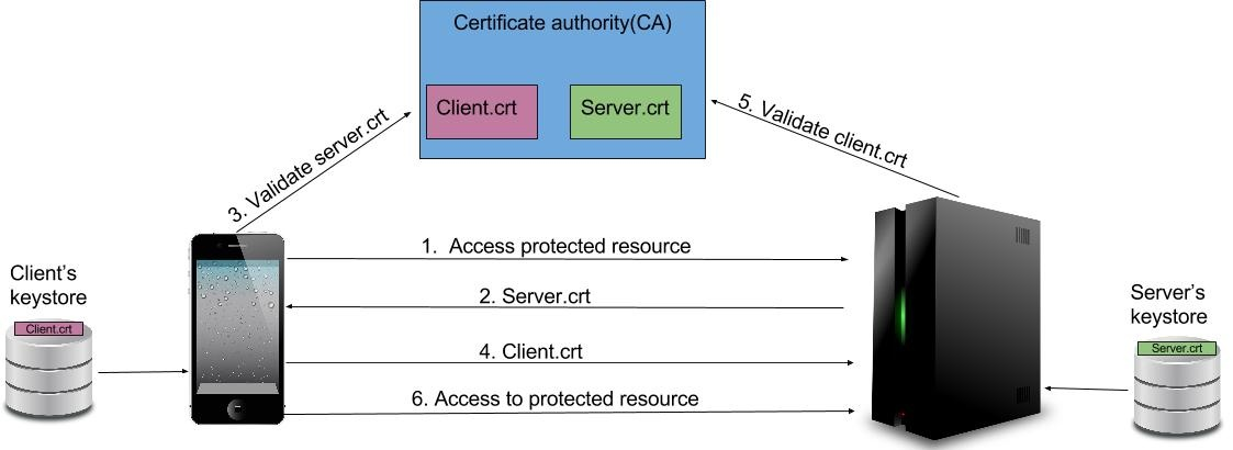 How to generate keys for Mutual TLS Authentication | by Zubair Ahmed ...
