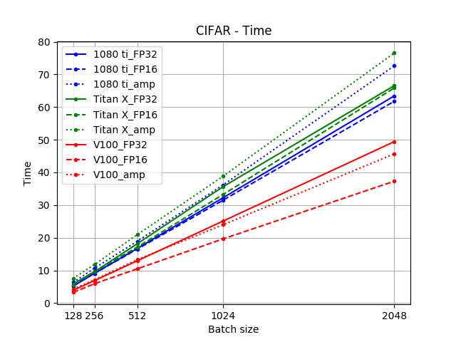 Use Nvidia Apex For Easy Mixed Precision Training In Pytorch By Ceshine Lee Veritable Medium