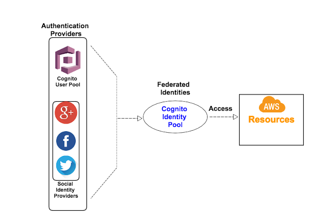 Serverless Web Application Architecture Using React With Amplify Part2 