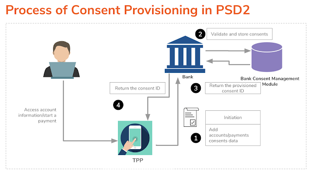 Consumer Consents -The Key Controller in Open Banking | by Lalaji ...