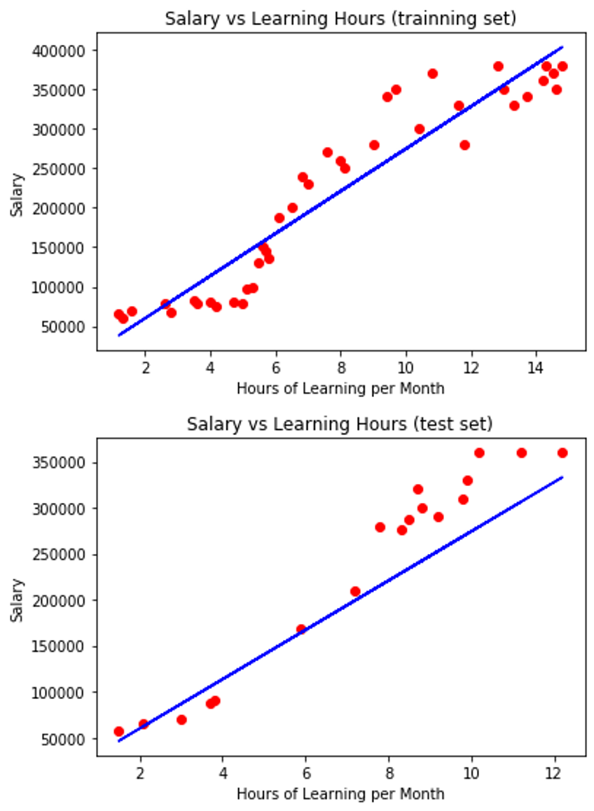 Machine Learning — Linear Regression迴歸模型 — 強大的Sklearn — 簡單線性迴歸模型 、 多項式迴 ...