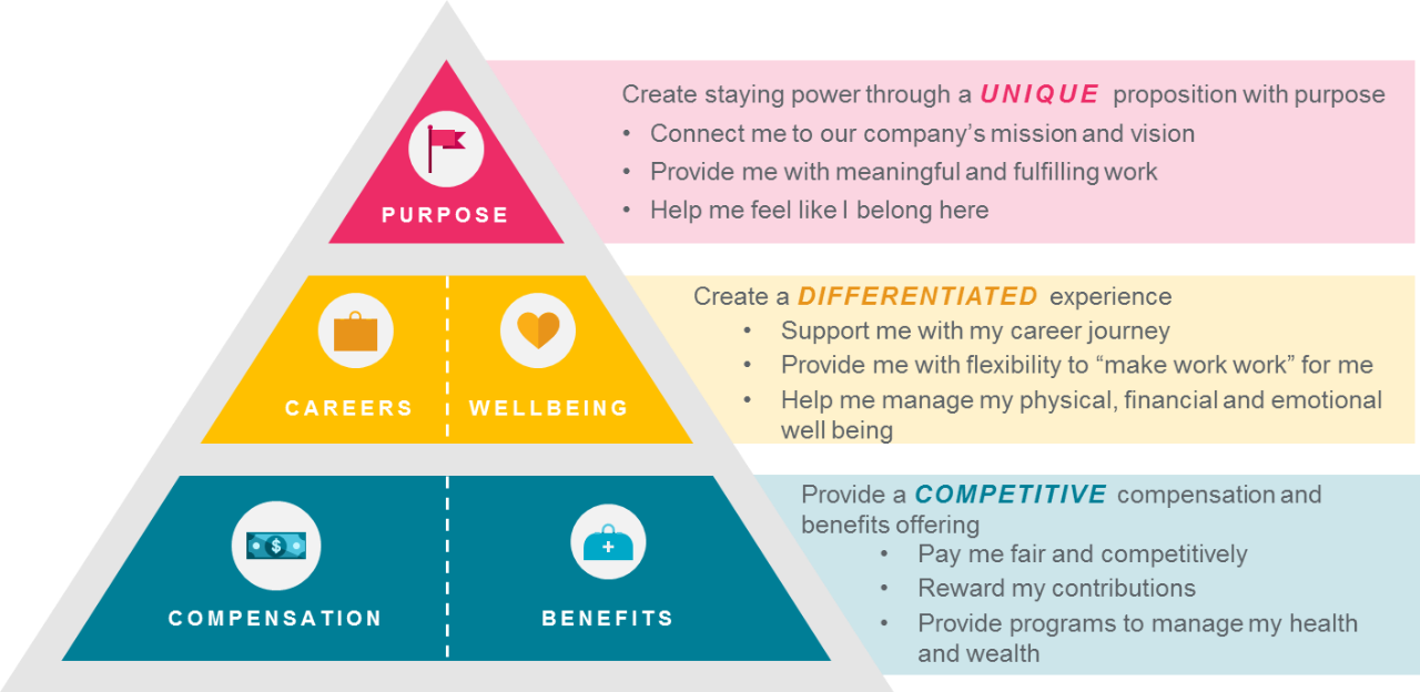 Employee Value Proposition, revisited. | by Nuria Olmos | Medium