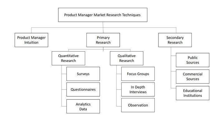 Product Management Market Research - Market Research Journal - Medium