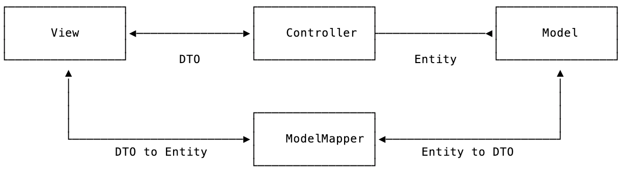 Entity, DTO, 그 사이의 ModelMapper 이야기 | by Yorath Jang | Medium