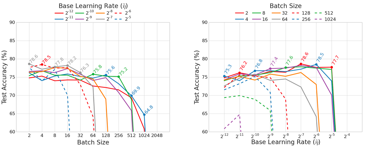 Batch Size in Deep Learning. 딥러닝 모델의 학습은 대부분 mini-batch Stochastic ...