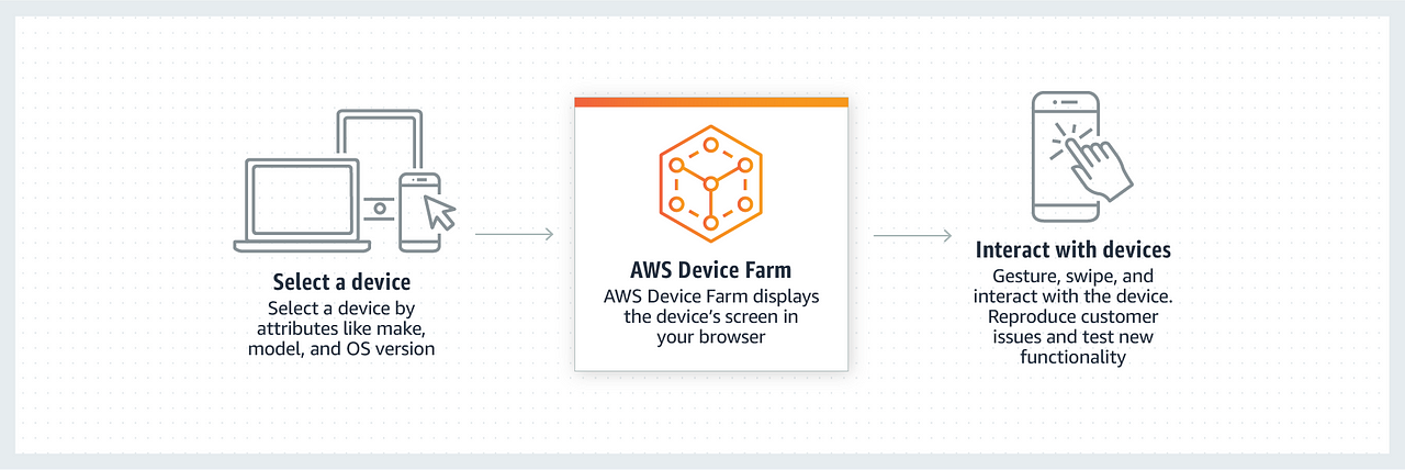 The Benefits Of Using Aws Device Farm With Mobile Devices By