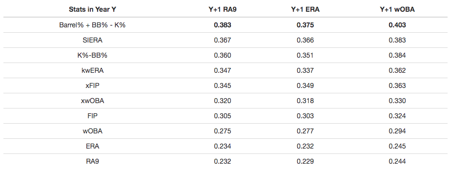 An Introduction to Expected Weighted On-Base Average (xwOBA) | by Sam ...