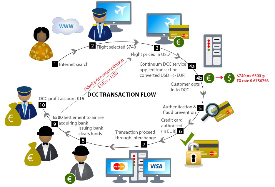 Understanding Dynamic Currency Conversion | by Eran Feinstein | Medium