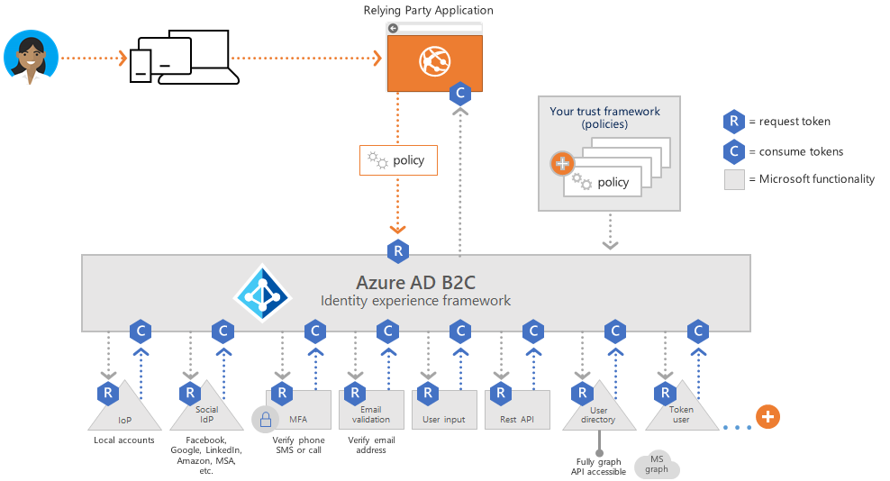 Azure AD B2C Custom Policy with REST API | by Nicolas Yuen | Medium