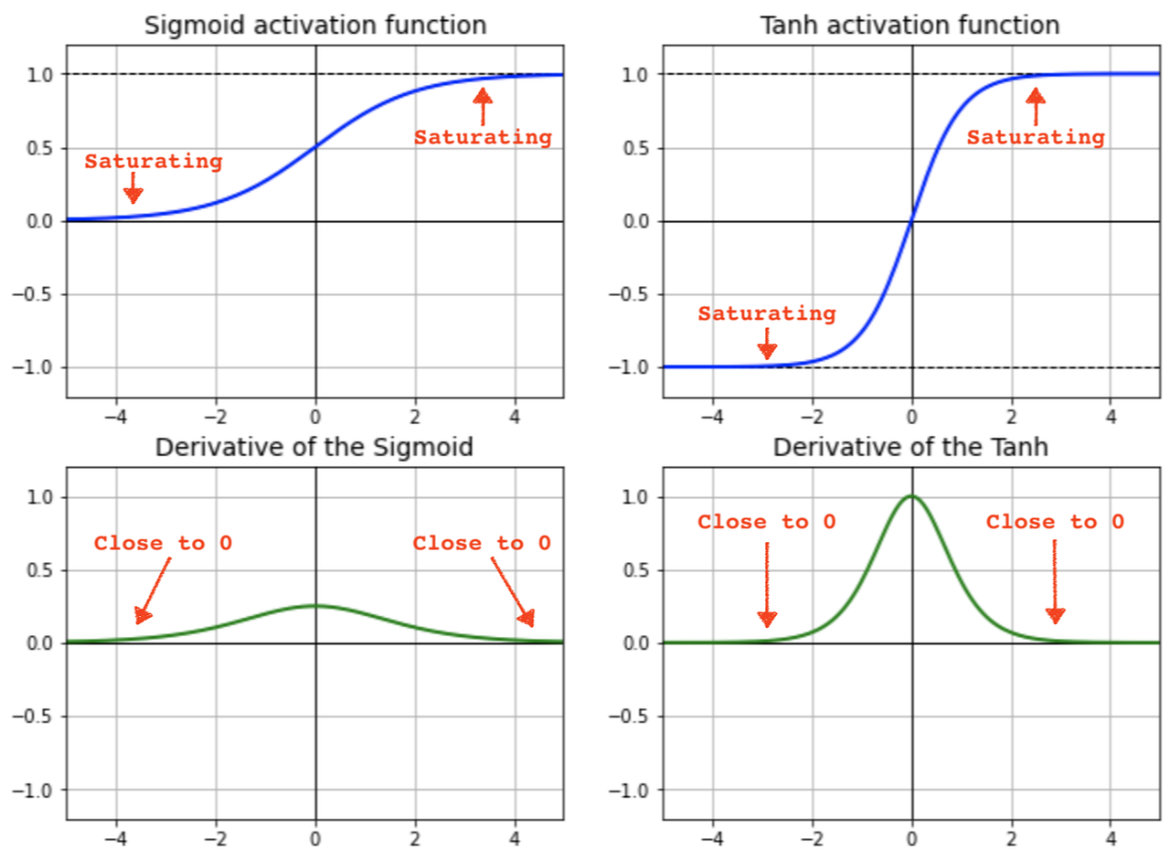 Batch Normalization and ReLU for solving Vanishing Gradients | by Lavanya Gupta | Analytics ...