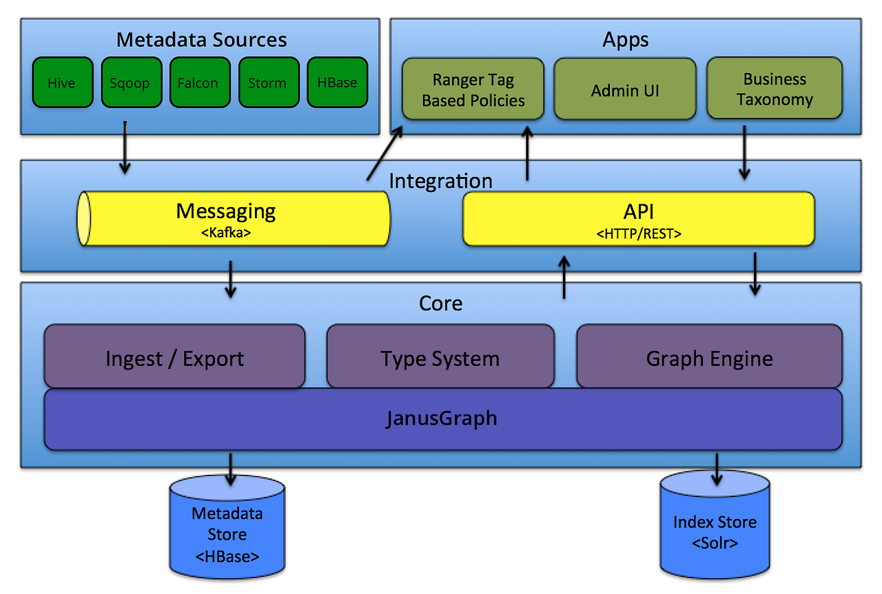 Discover your Metadata- Apache Atlas | by Manjit Singh | Medium