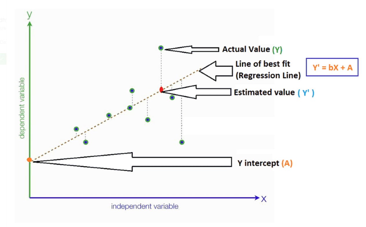 A Walkthrough Of Linear Regression By Antony Christopher The
