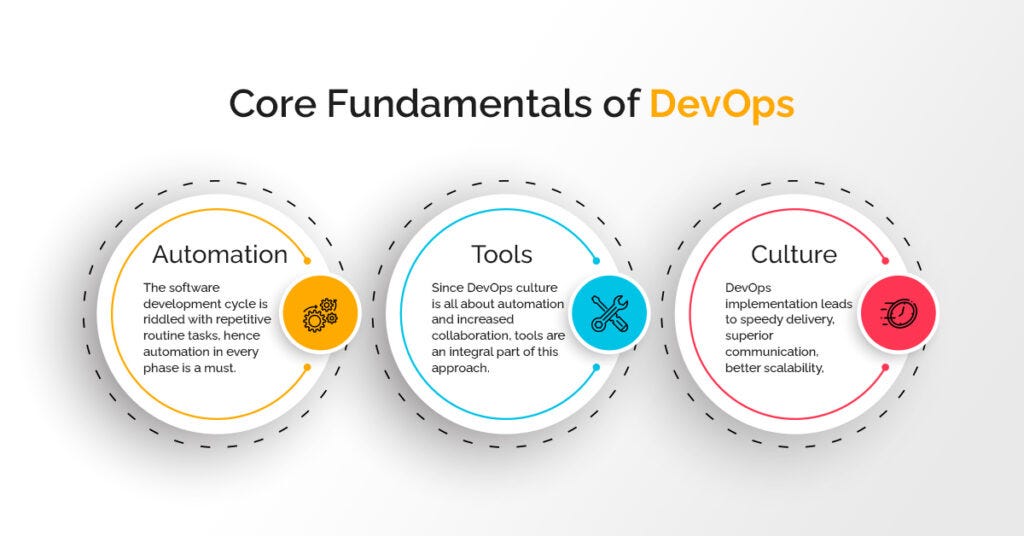 7 Key Principles of DevOps That Businesses Must Embrace | by SYSTANGO ...
