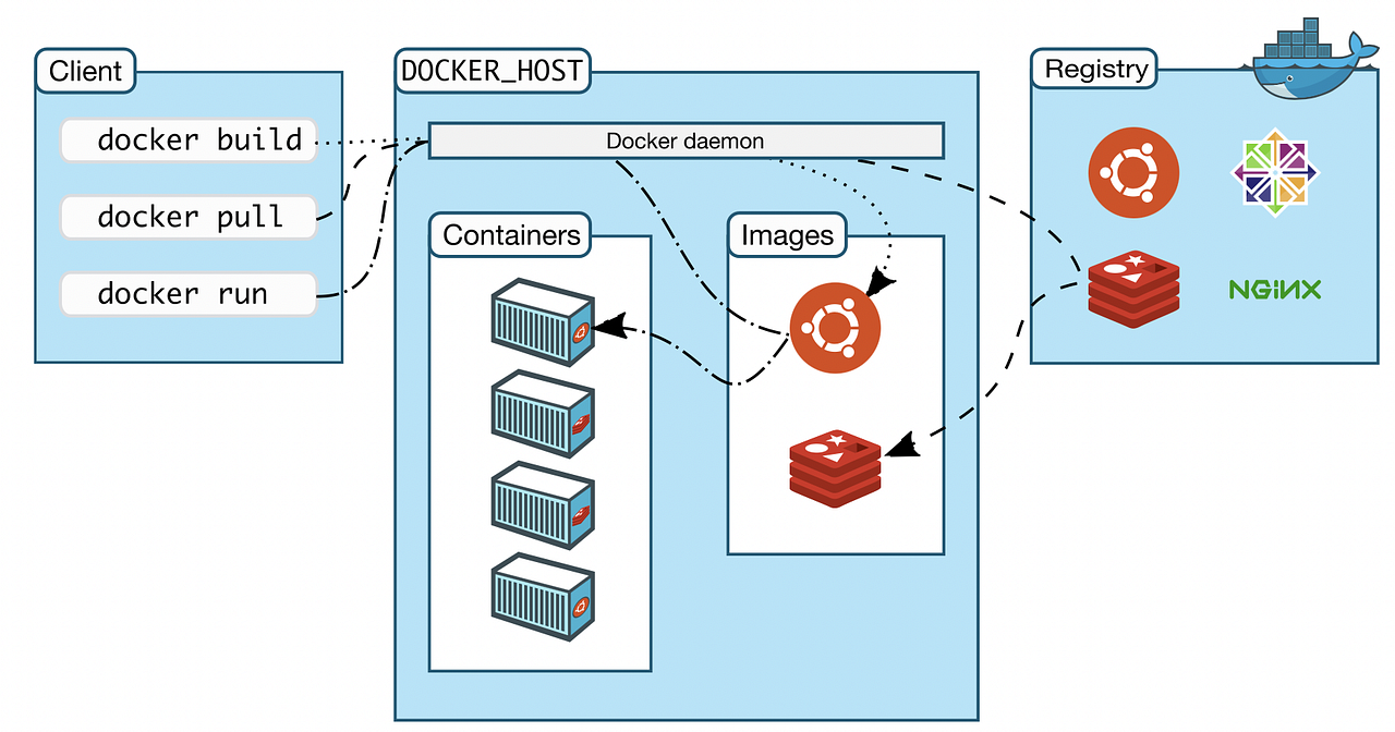Docker Infrastructure. What is Docker? | by Muhammad Hanif | Medium