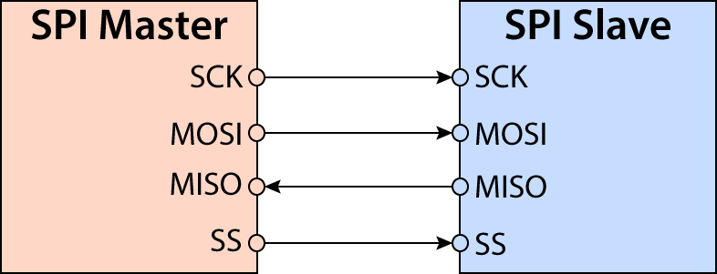 Understanding SPI Communication using Raspberry Pi | by Shyam ...
