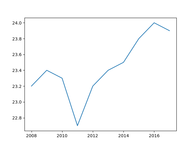 Hello Matplotlib！ 認識matplotlib的架構及基礎知識，並且了解如何利用數據來創建圖形並進而客 By Steven Lo Python4u Medium