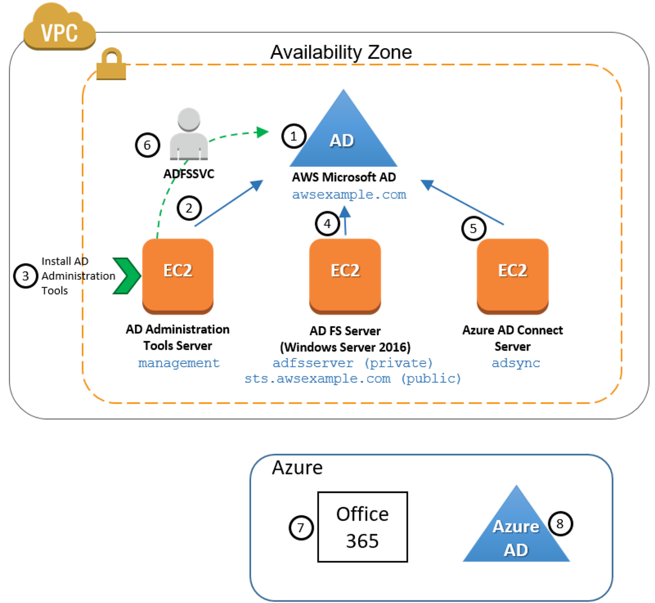 AWS Managed Active Directory Integration with Azure AD/Office365 ...
