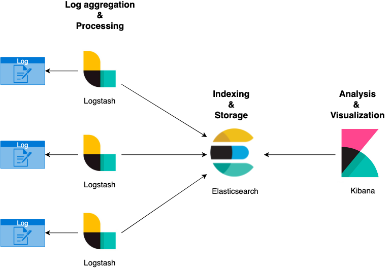 Logging best practices on AWS: from an ELK to an EKK stack. | by Proud2beCloud | Towards AWS