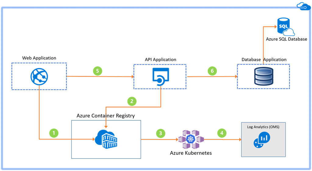 Azure Kubernetes Service (AKS), and its Use cases | by Samriddhi Mishra ...