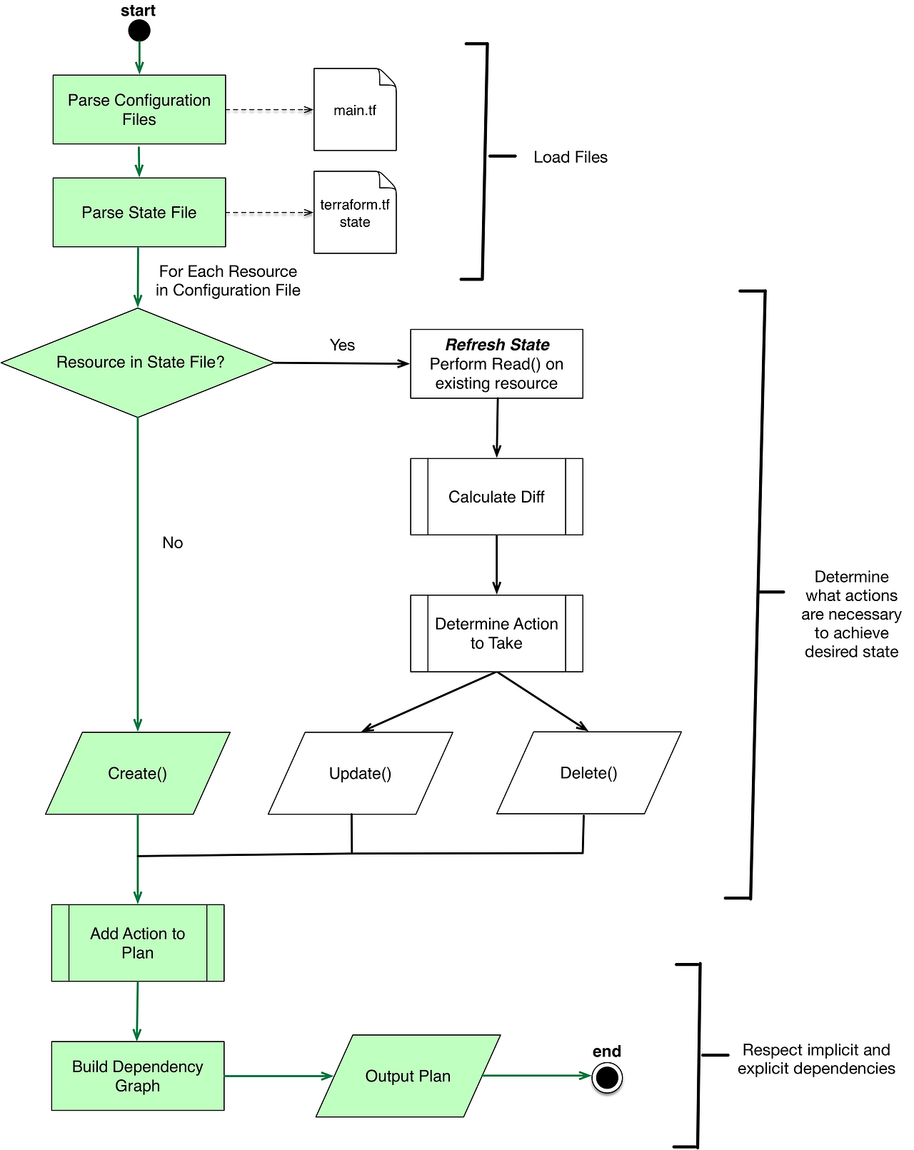 The Lifecycle of a Terraform Resource | by Manning Publications | Medium