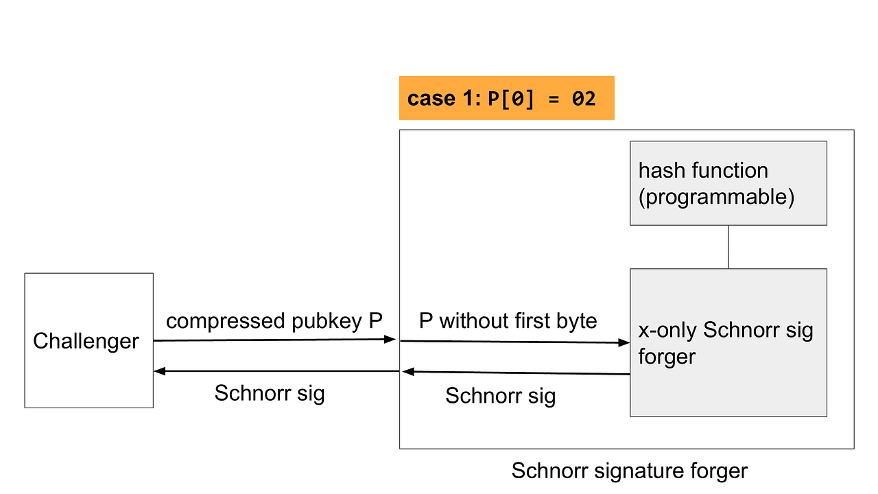 Reducing Bitcoin Transaction Sizes with x-only Pubkeys | by Blockstream ...