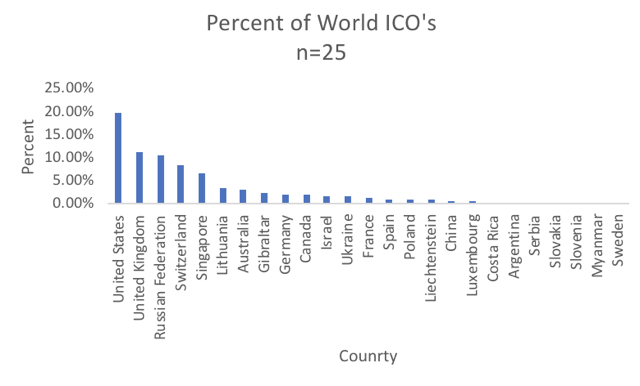 11 best jurisdictions to launch an ico in 2018 | by Victor | Bluepes ...