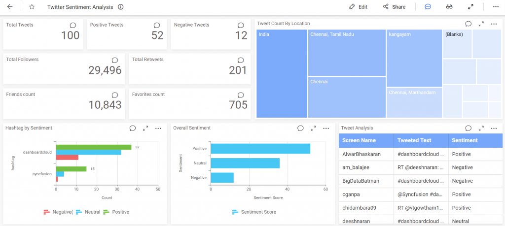 Twitter Sentiment Analysis Dashboard On Event Management | by Rajendran S P | Syncfusion | Medium