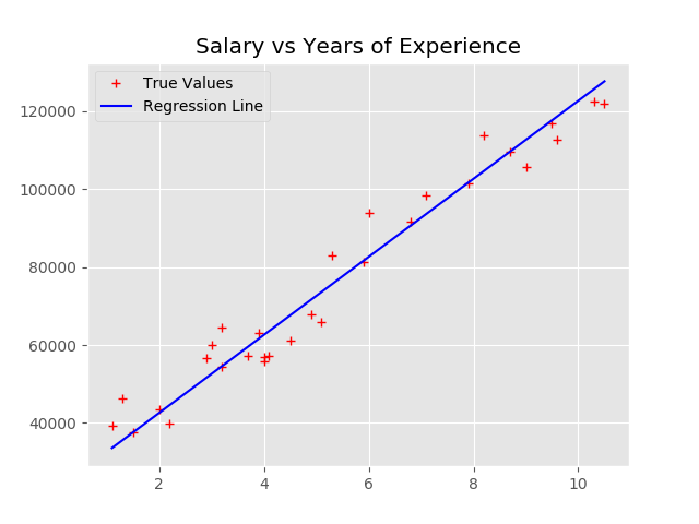 Polynomial Regression in Tensorflow | by Areeb Gani | Analytics Vidhya | Medium