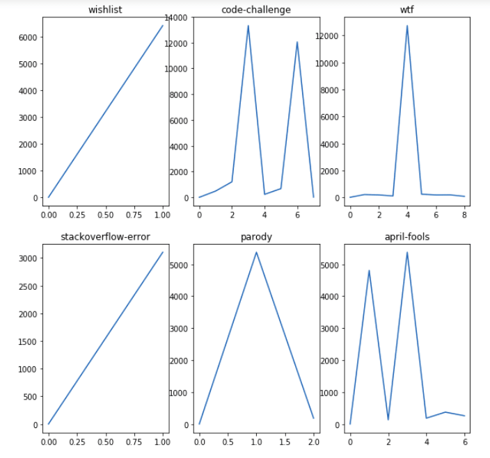 Explanatory Data Analysis on Stack OverFlow Data | by Jatin Mandav | Medium