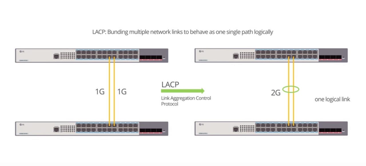 What Is Link Aggregation and Link Aggregation Switch? | by Aria Zhu ...