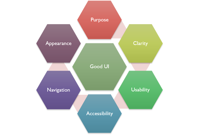 Important Principles of Modern UI Design | by Naveen Saraswat | Sodio ...