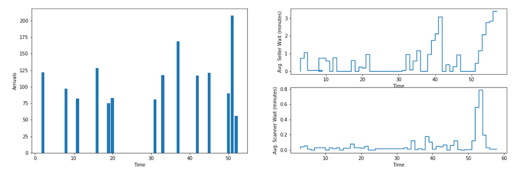 Simulating and Visualizing Real-Life Events in Python with SimPy | by Kevin Brown | Jun, 2021 ...
