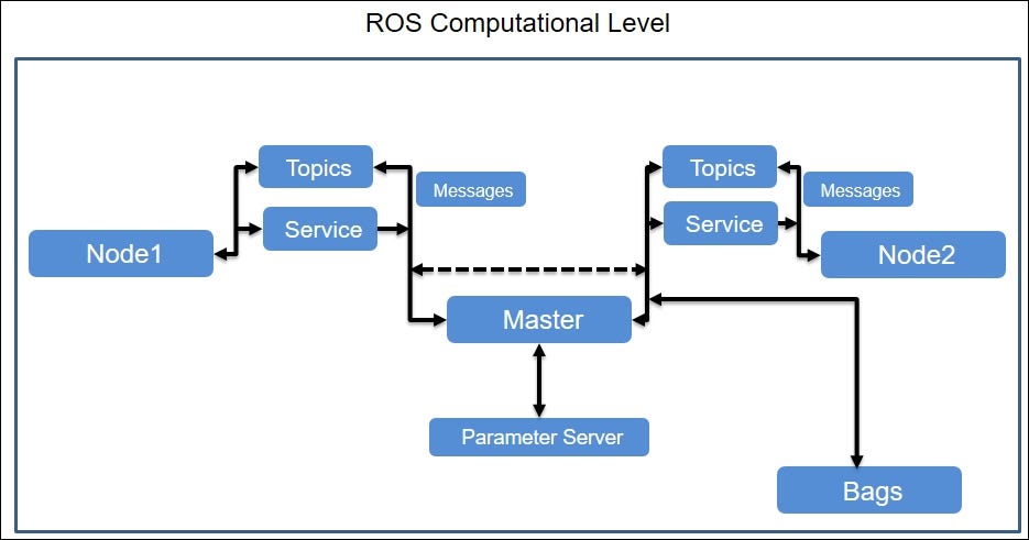 Part 1: Getting Started with ROS — Overview, Installation and ROS Computational Graph Model | by ...