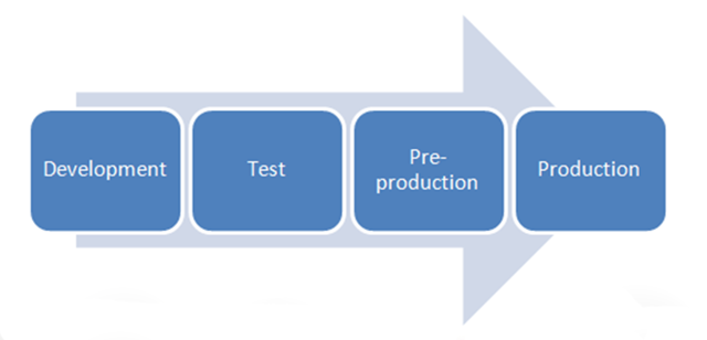 Effective Development Environments — Development, Test, Staging/Pre ...