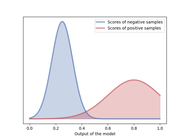 Evaluation curves for object detection algorithms in medical images ...