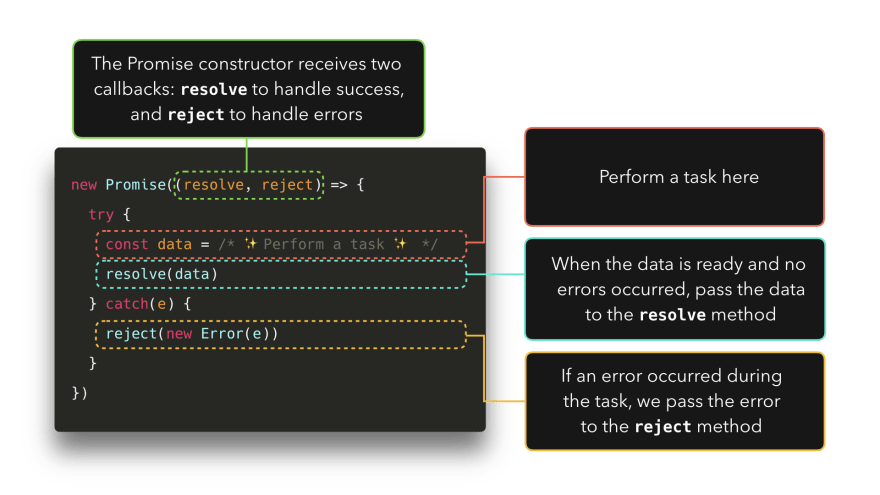 JavaScript Visualized: Promises & Async/Await | by Lydia Hallie | Medium