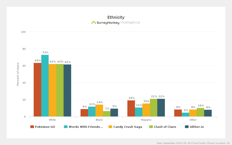 Pokémon GO demographics: The evolving player mix of a smash-hit game ...