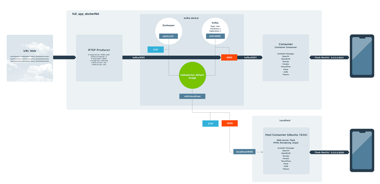 Real-Time Video Streaming with Kafka | by Paul Scalli | CodeX | Apr ...