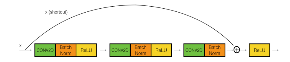 ResNets — Residual Blocks & Deep Residual Learning | by Prem Oommen | Towards Data Science