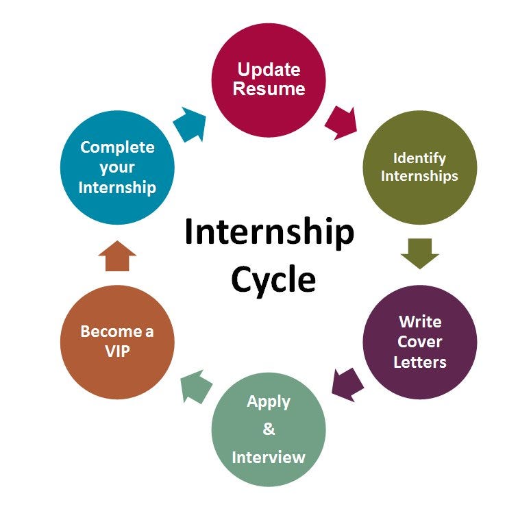 Internship. The expert in anything was once a… | by Harshit Jain ...
