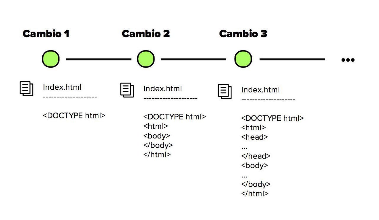 ¿Qué es y para que sirve Git?. Introducción a control de versiones con… | by @janpoloy | Medium