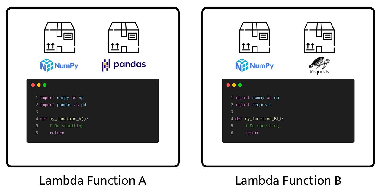 Deploying AWS Lamba Function & Layer with Serverless Framework | by ...