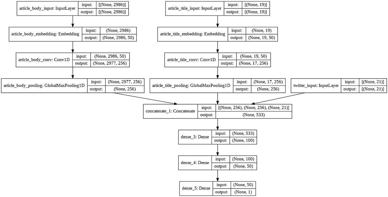 How to Use Artificial Intelligence and Twitter to Detect Fake News