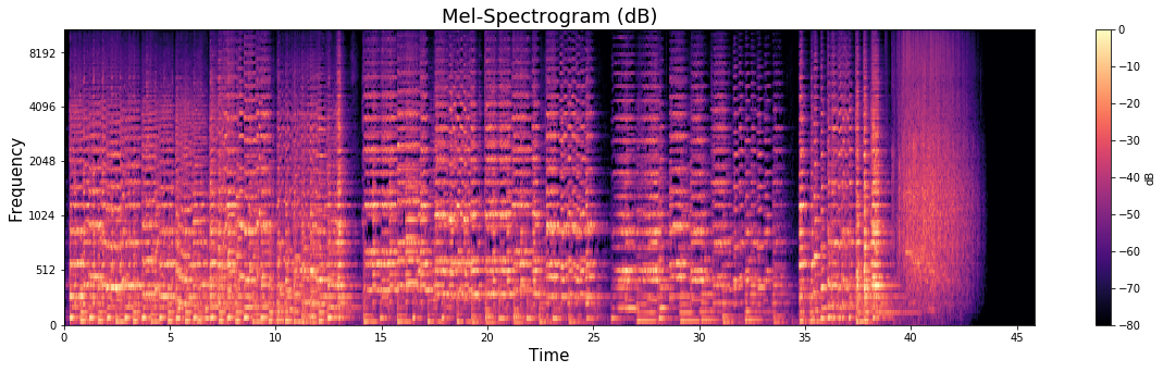How to Create & Understand Mel-Spectrograms | by Christopher Lewis | Medium