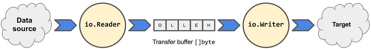 Streaming Io In Go In Go Input And Output Operations Are By Vladimir Vivien Learning The