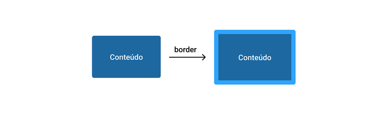 Fundamentos de HTML & CSS — Box Model - Minuto Frontend - Medium