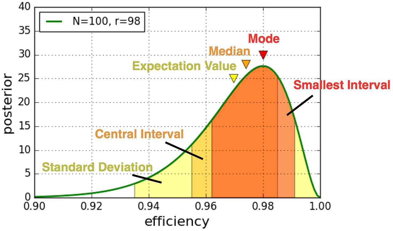 Performing a Bayesian Analysis by Hand | by Christian Graf | Towards ...