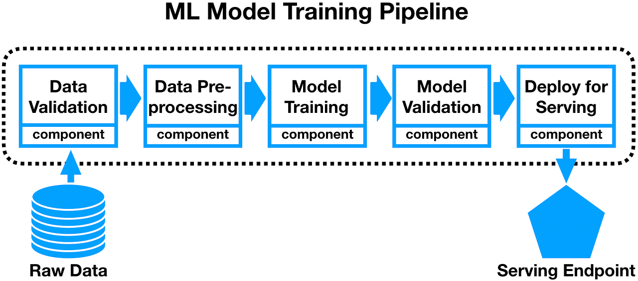 Pipelines for production ML systems | by Ivelin Angelov | Medium